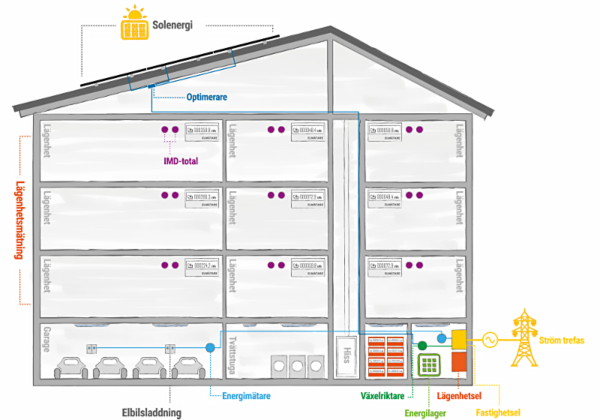 GEMENSAM EL - IMD individuell mätning och debitering
